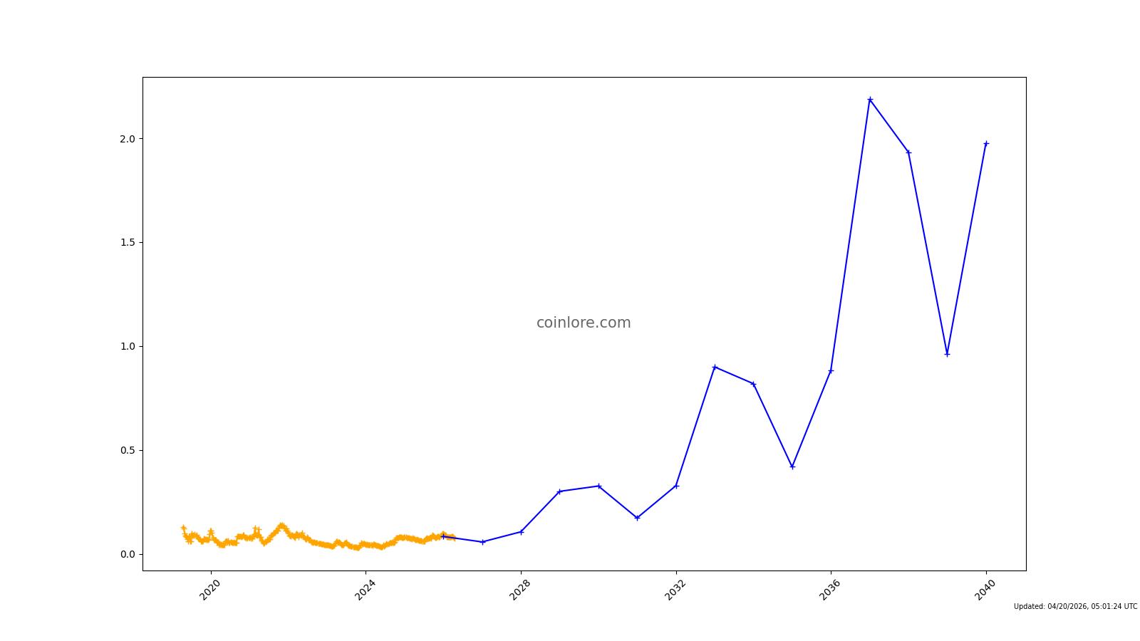 Beldex долгосрочные прогноз курса