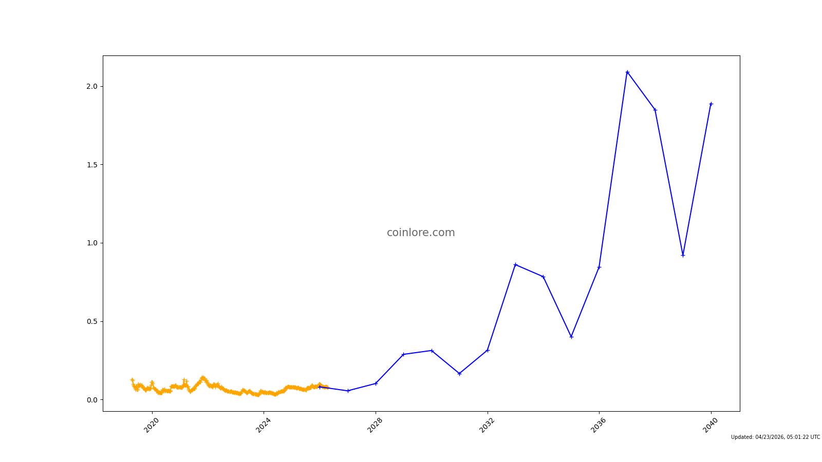 Beldex долгосрочные прогноз курса