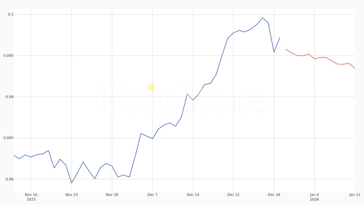 Beldex Price prediction, Short/Long Forecast - CoinLore