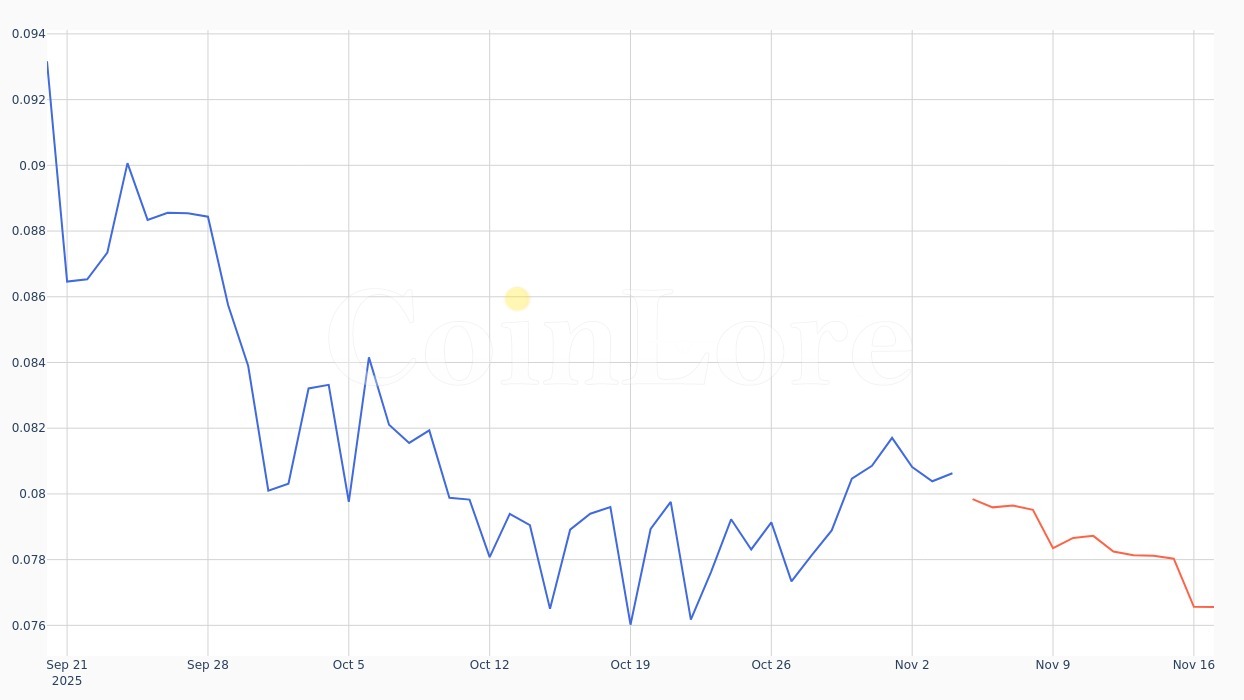 Predicción del precio a corto plazo de Beldex