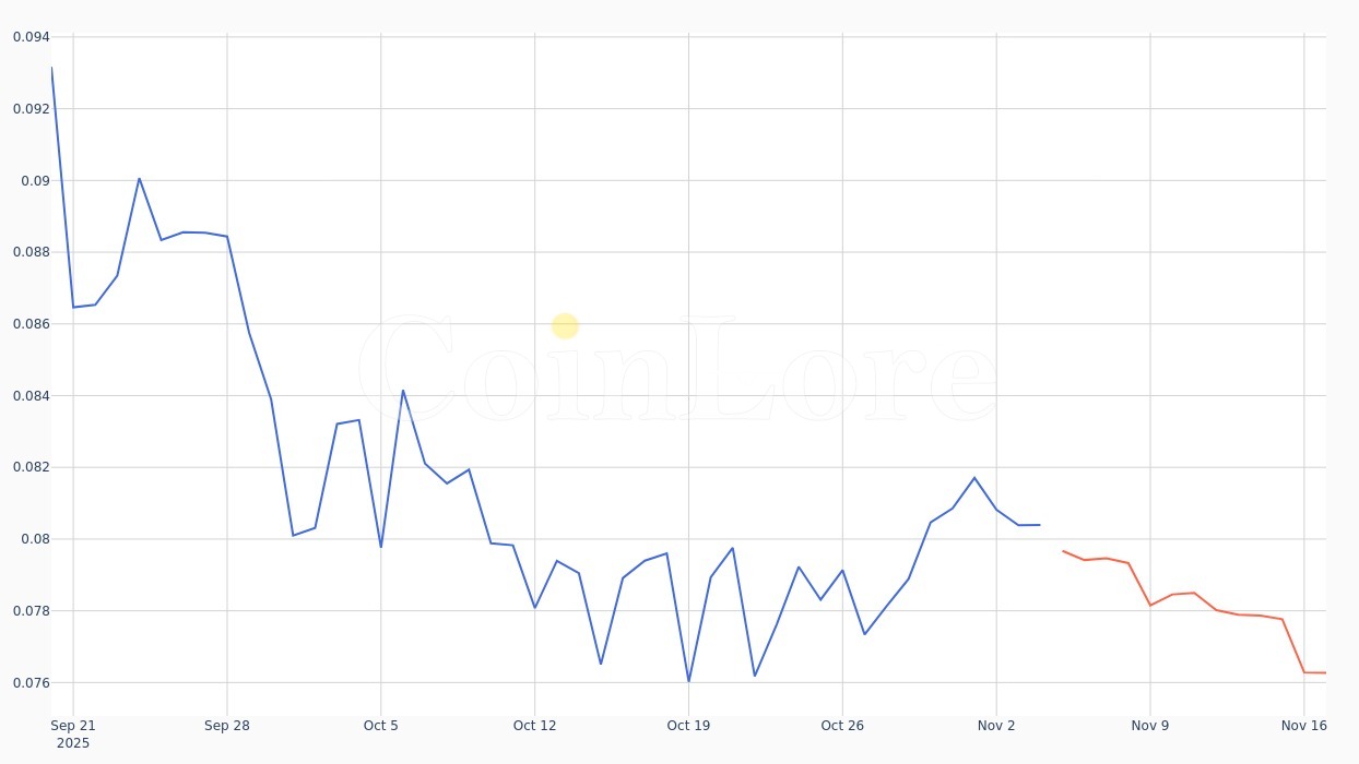 Predicción del precio a corto plazo de Beldex