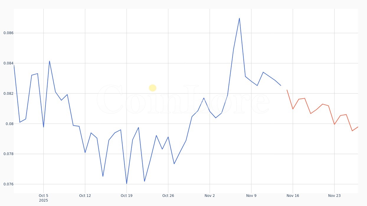 Beldex kurzfristige Kurs prognose