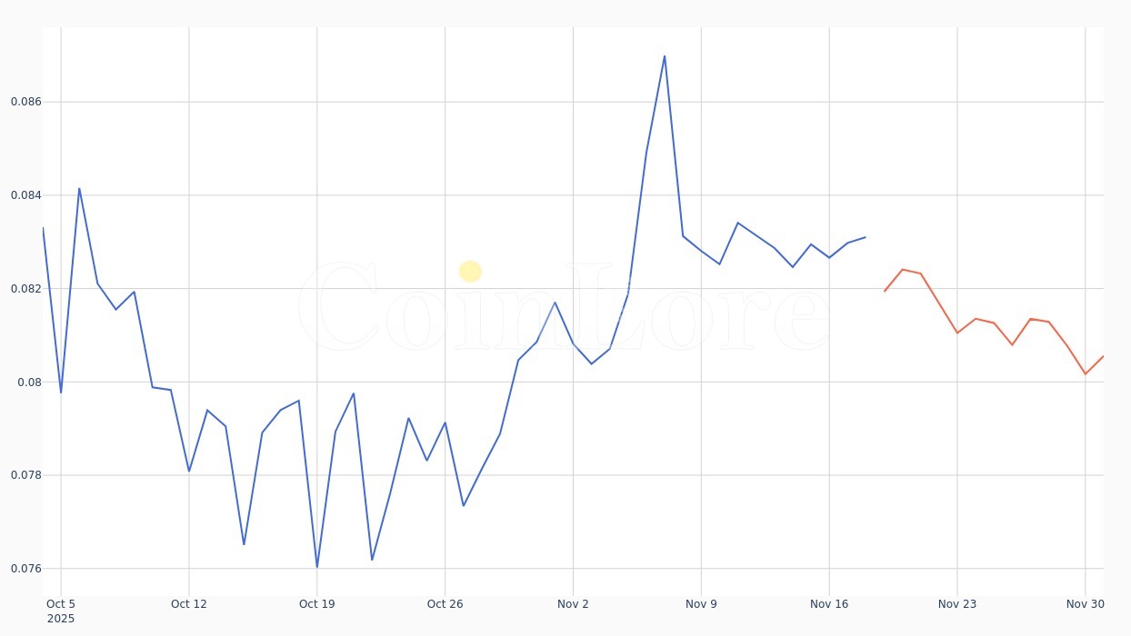 Predicción del precio a corto plazo de Beldex