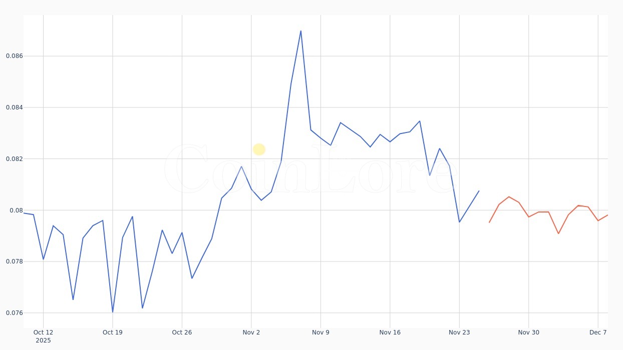 Predicción del precio a corto plazo de Beldex