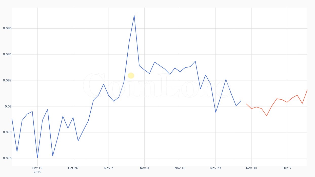 Beldex kurzfristige Kurs prognose