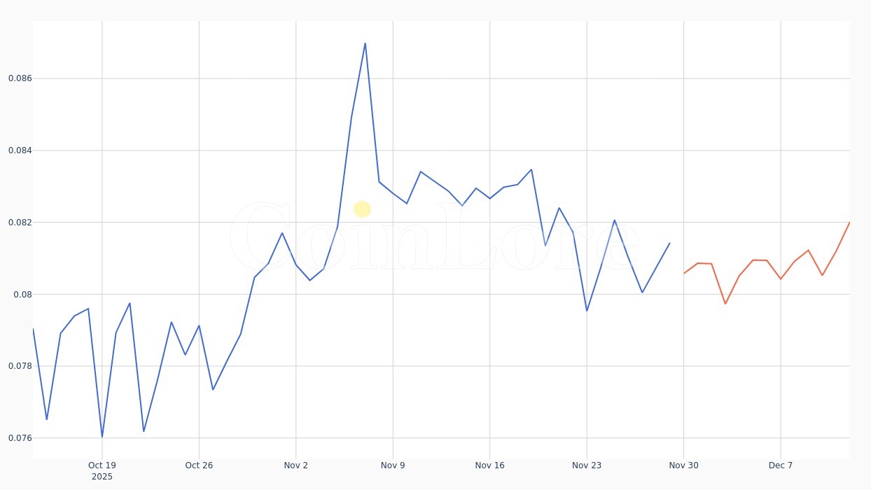 Beldex краткосрочный прогноз курса