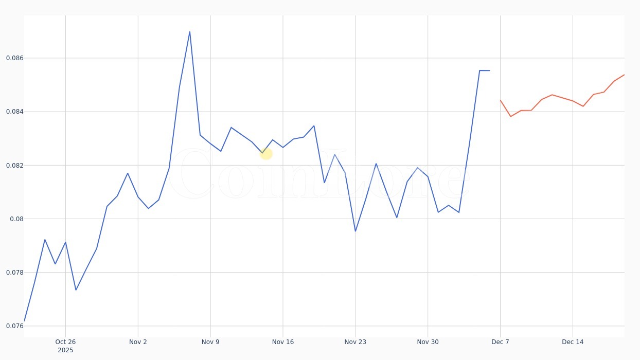 Beldex short-term price prediction