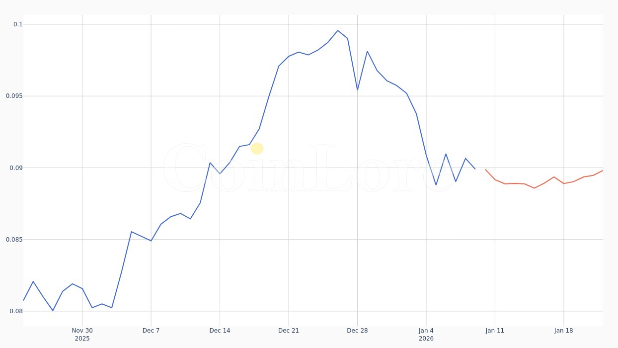 Predicción del precio a corto plazo de Beldex