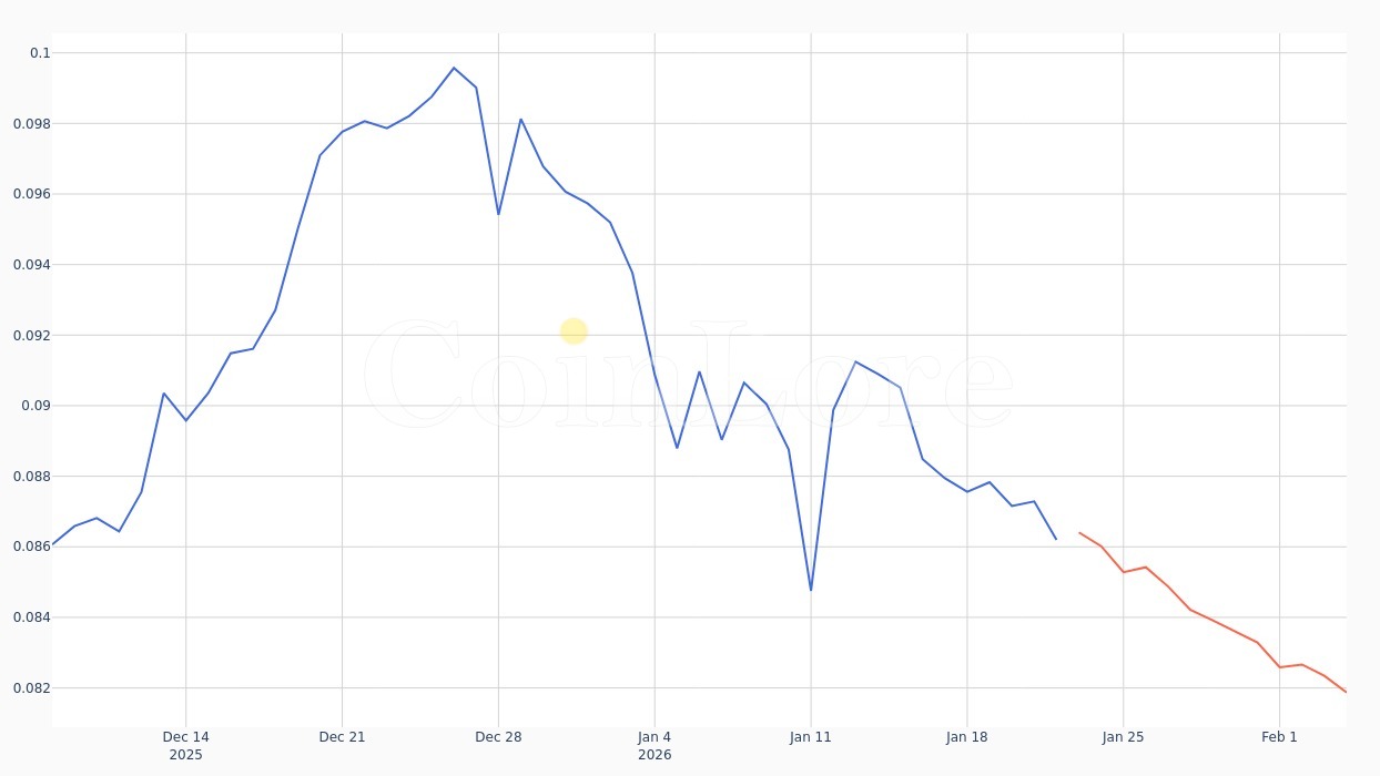 Predicción del precio a corto plazo de Beldex