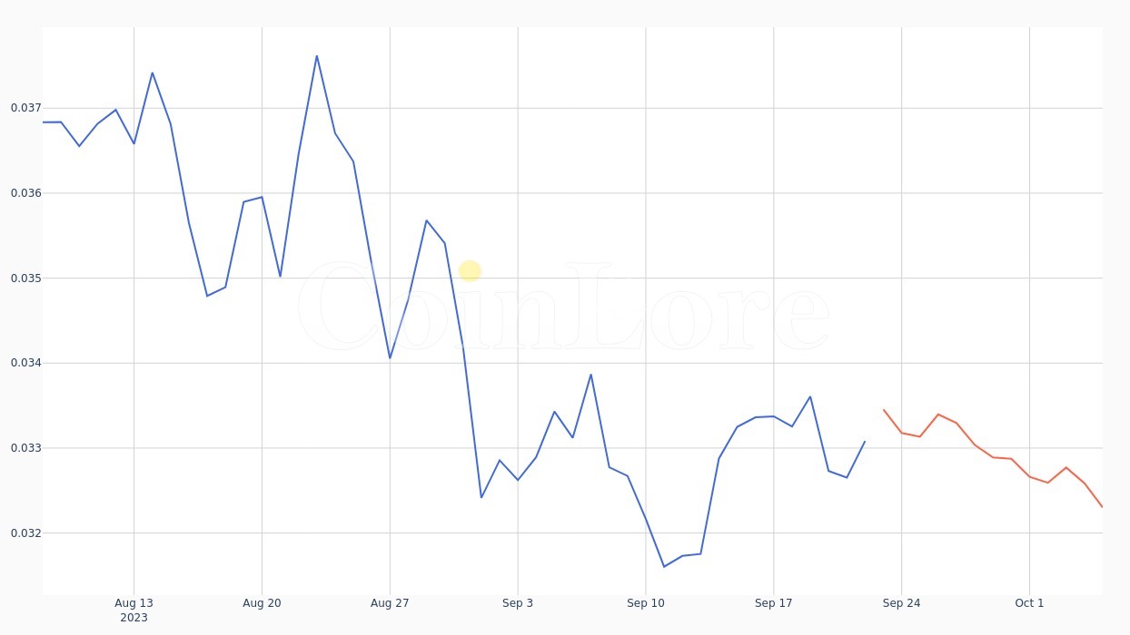 Beldex краткосрочный прогноз курса