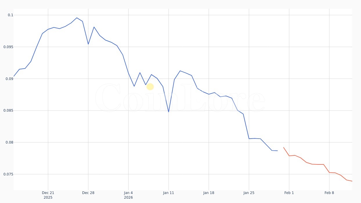 Predicción del precio a corto plazo de Beldex