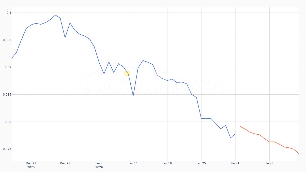 Beldex краткосрочный прогноз курса