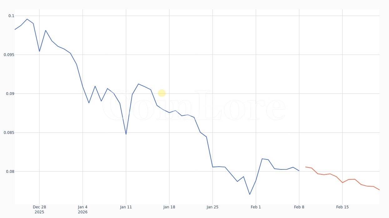 Beldex краткосрочный прогноз курса