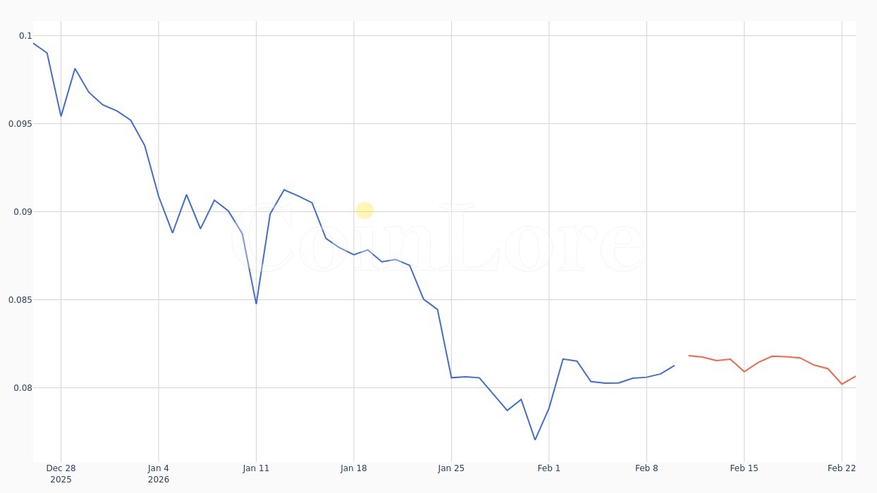 Beldex краткосрочный прогноз курса