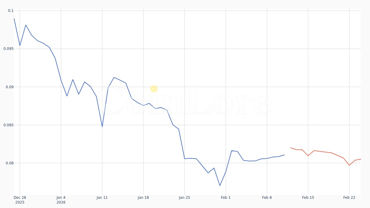 Beldex краткосрочный прогноз курса