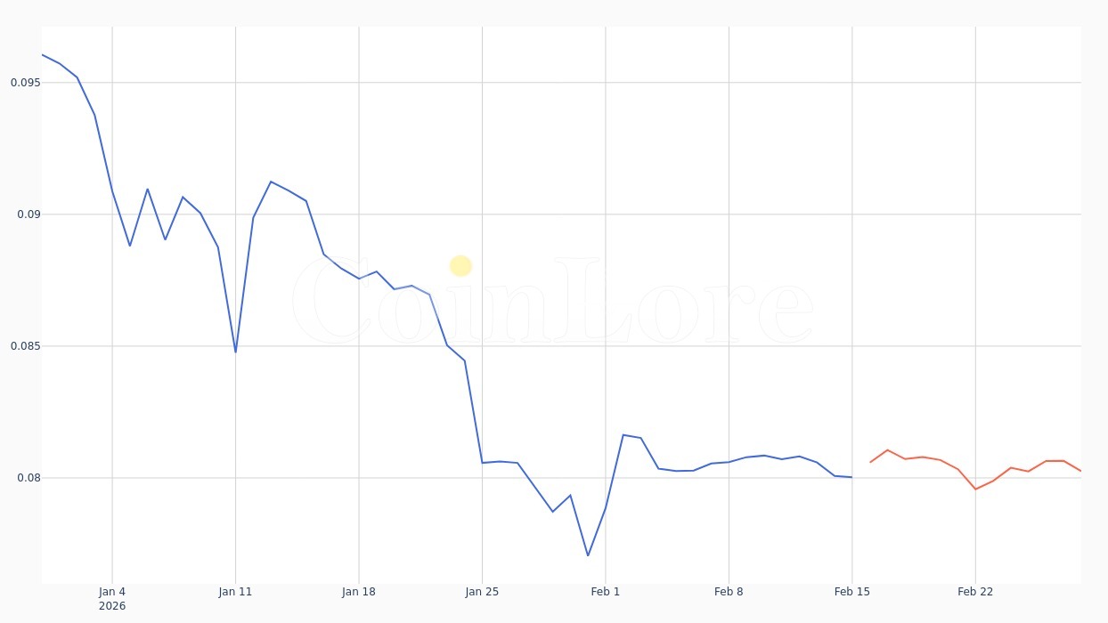 Beldex краткосрочный прогноз курса
