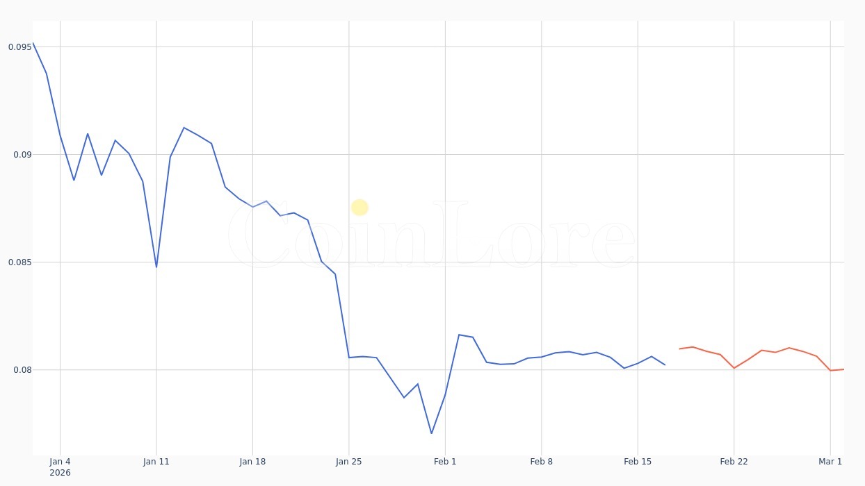 Beldex краткосрочный прогноз курса