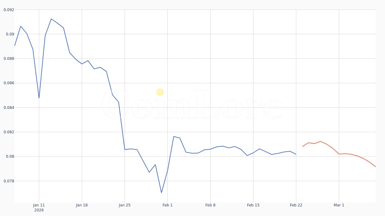 Beldex краткосрочный прогноз курса