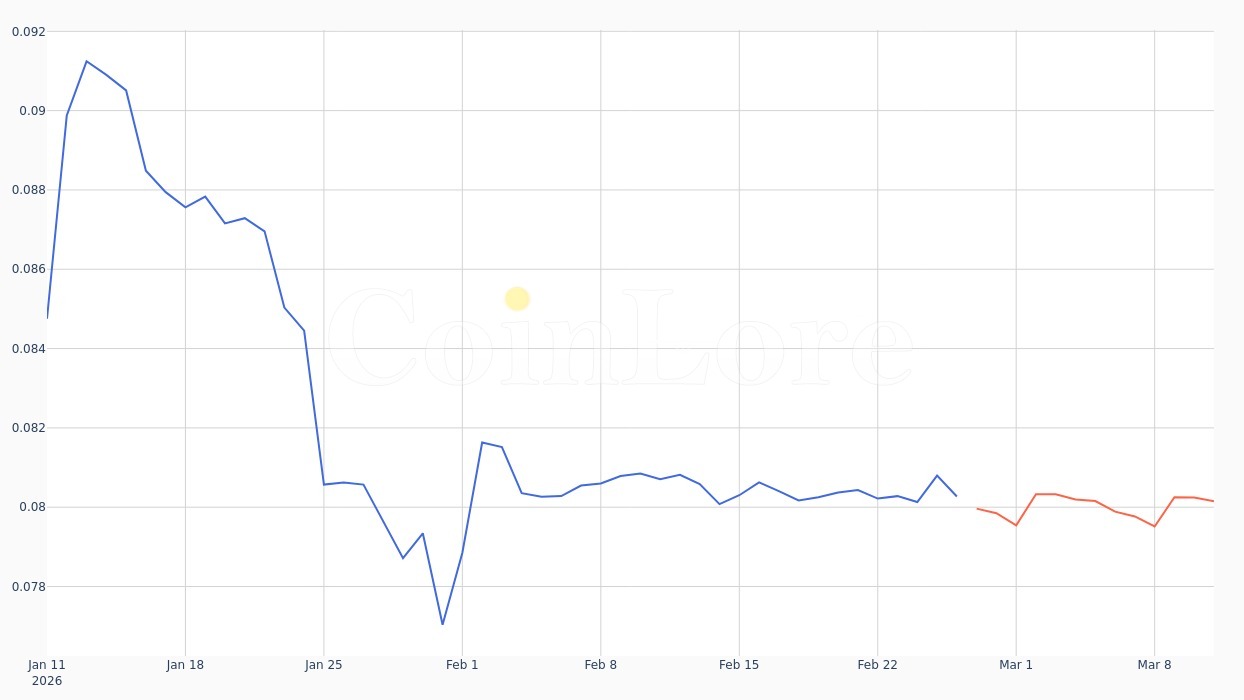 Beldex краткосрочный прогноз курса