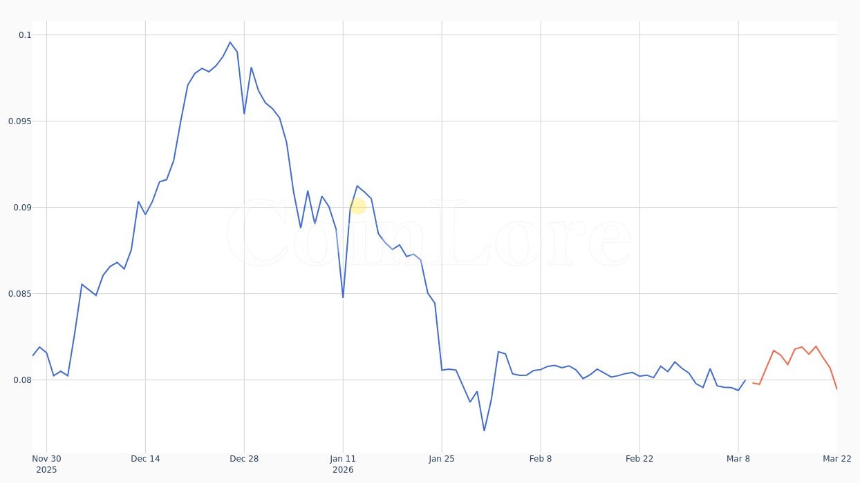 Beldex kısa vadeli fiyat tahmini