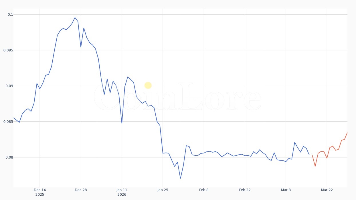 Predicción del precio a corto plazo de Beldex