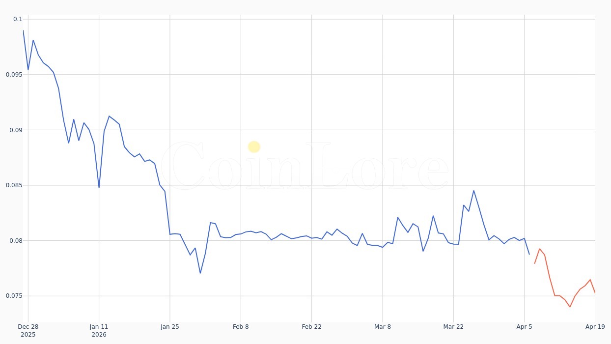 Beldex краткосрочный прогноз курса