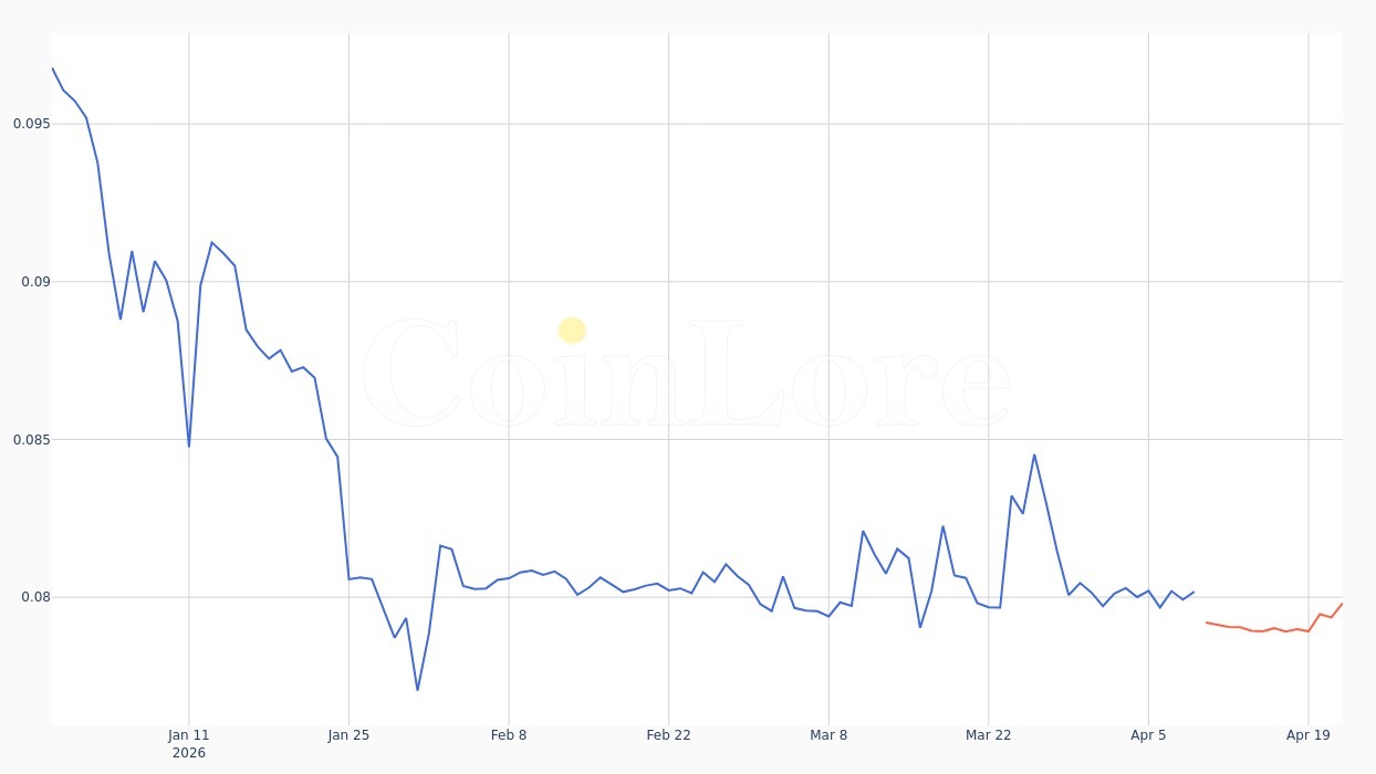 Beldex краткосрочный прогноз курса