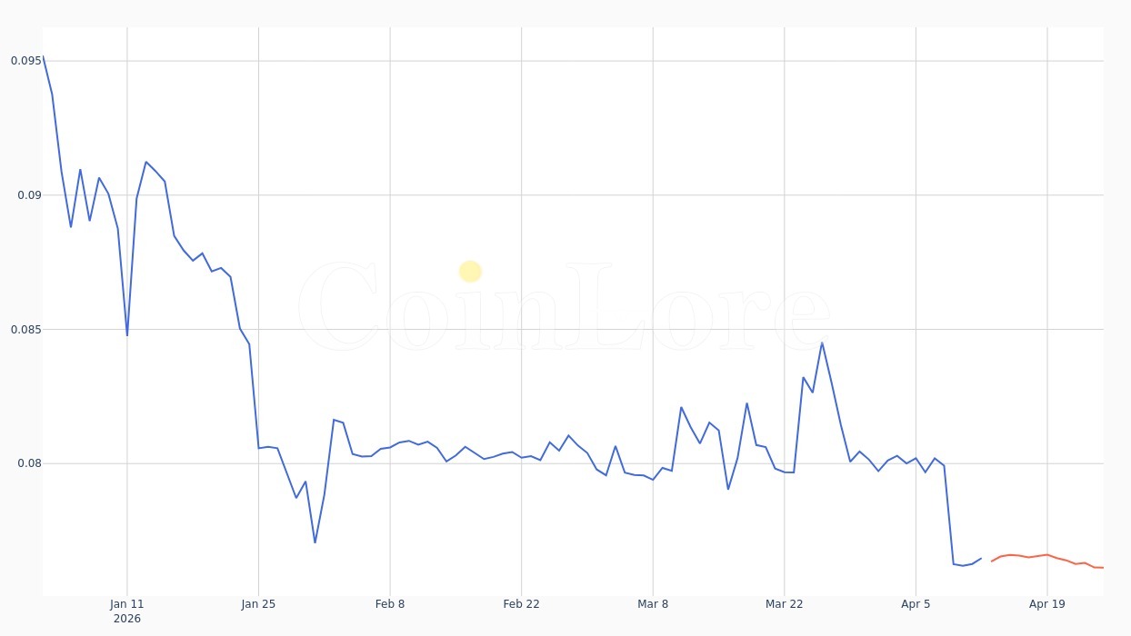 Beldex краткосрочный прогноз курса