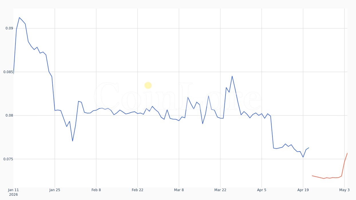 Beldex краткосрочный прогноз курса