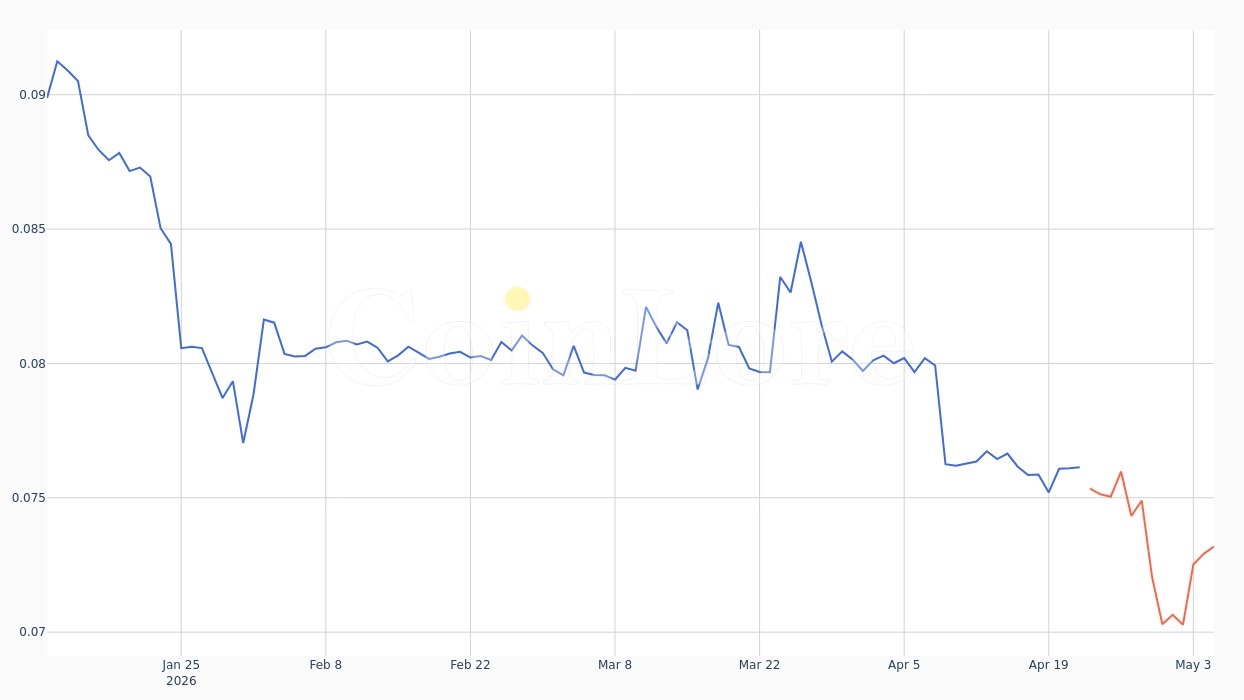 Beldex краткосрочный прогноз курса