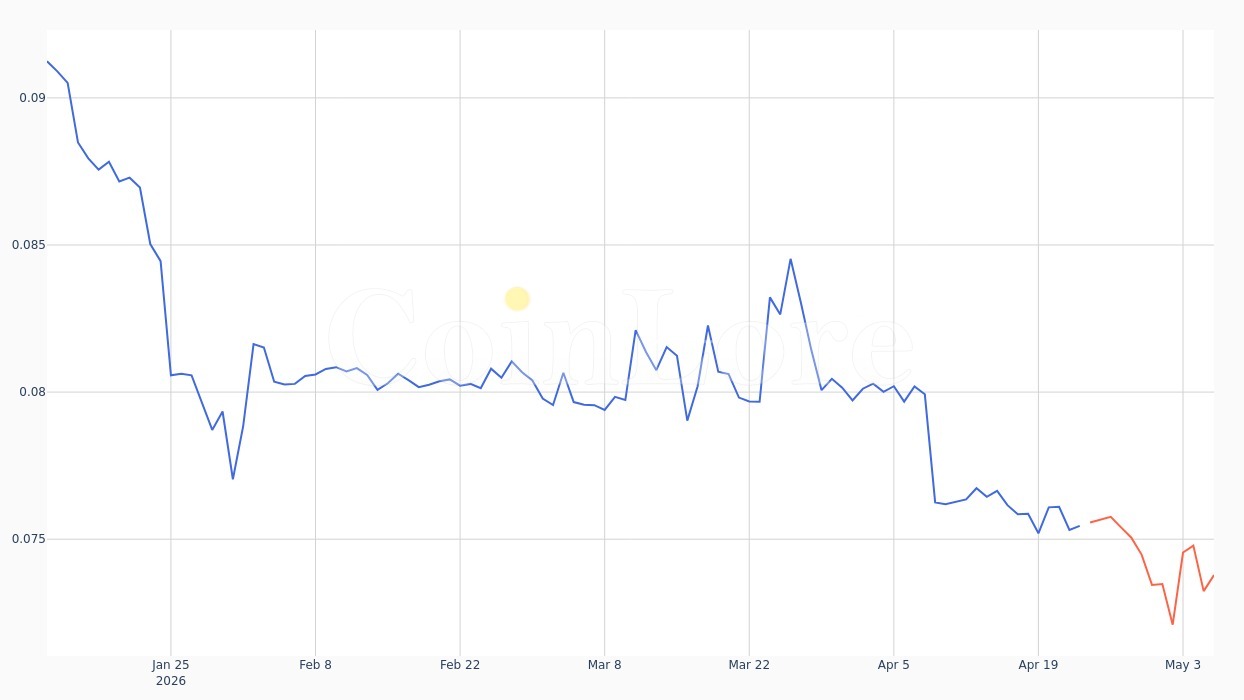 Beldex краткосрочный прогноз курса