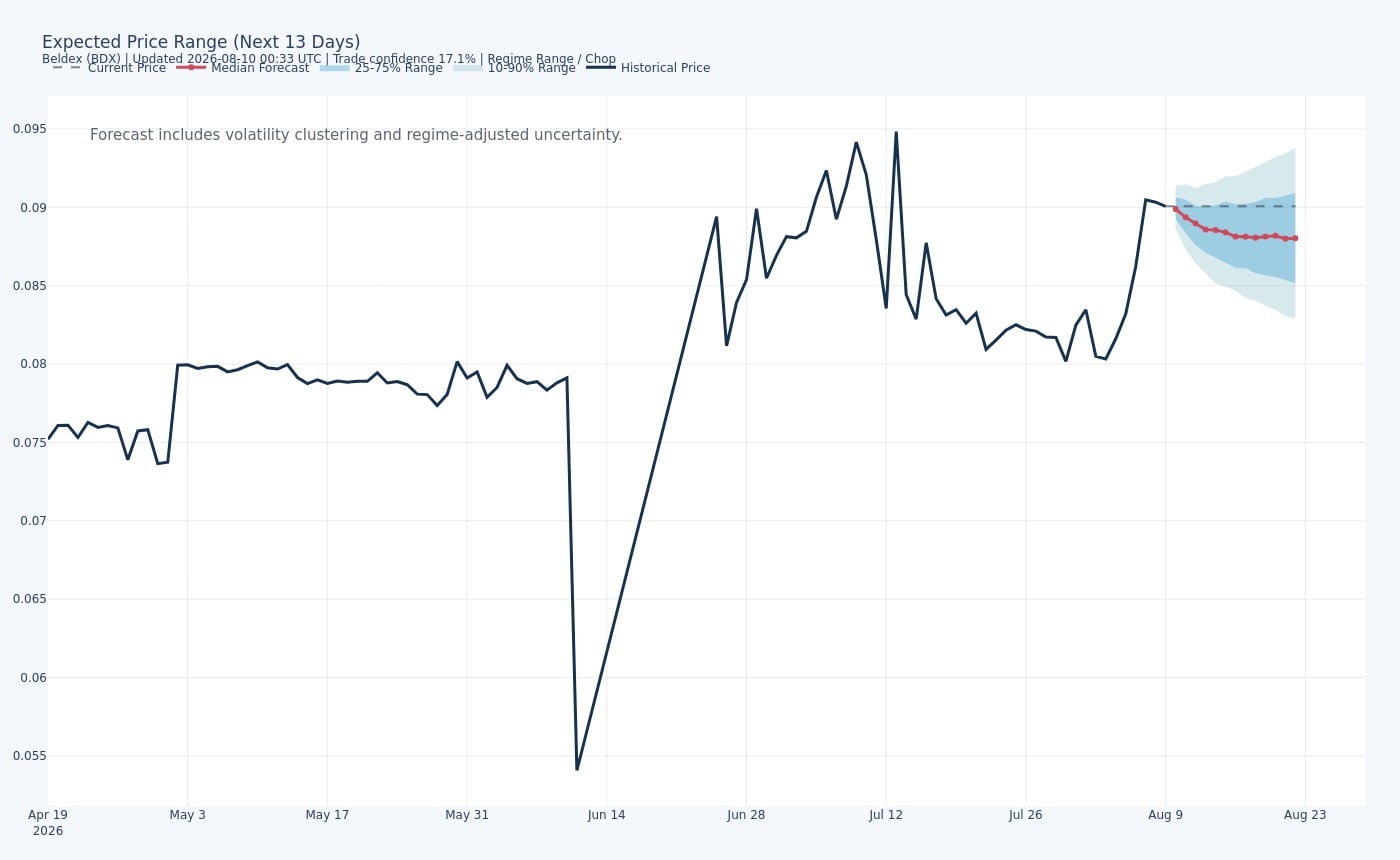 Beldex price forecast next 13 days with confidence range and prediction bands