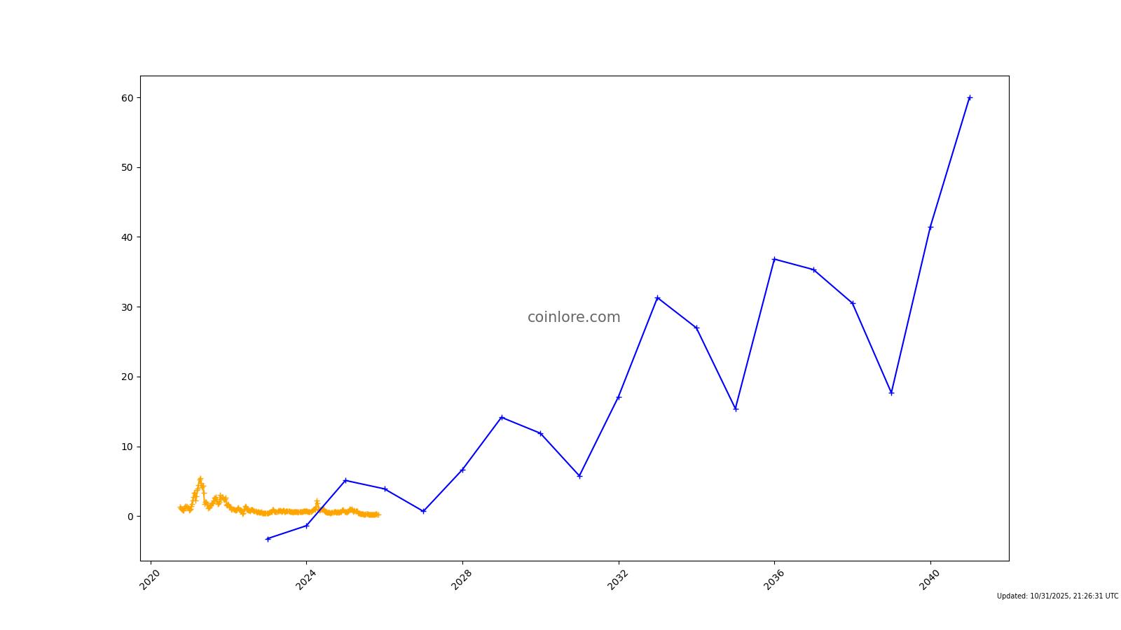 Predicción del precio de Bella Protocol a largo plazo