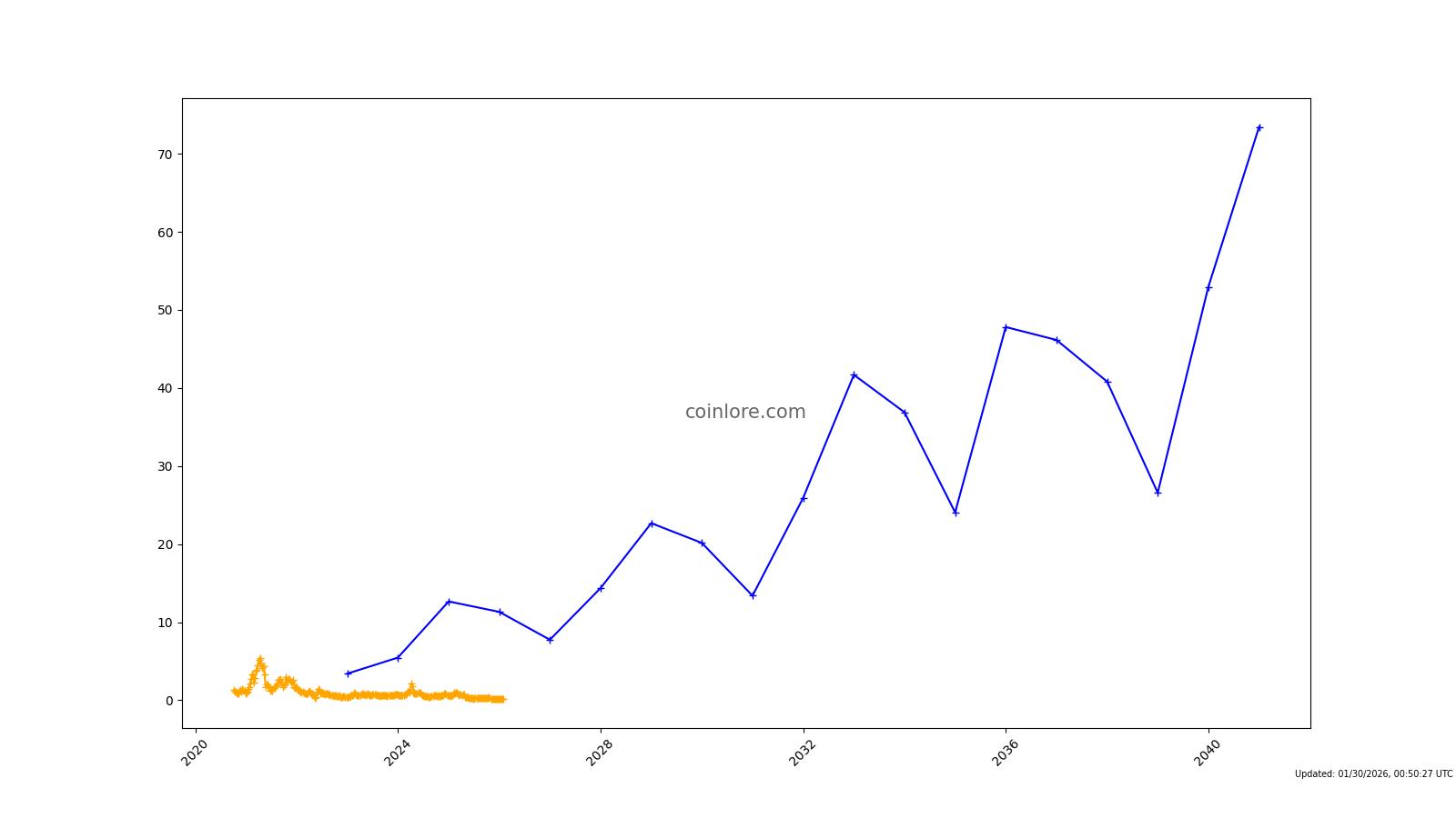 Predicción del precio de Bella Protocol a largo plazo