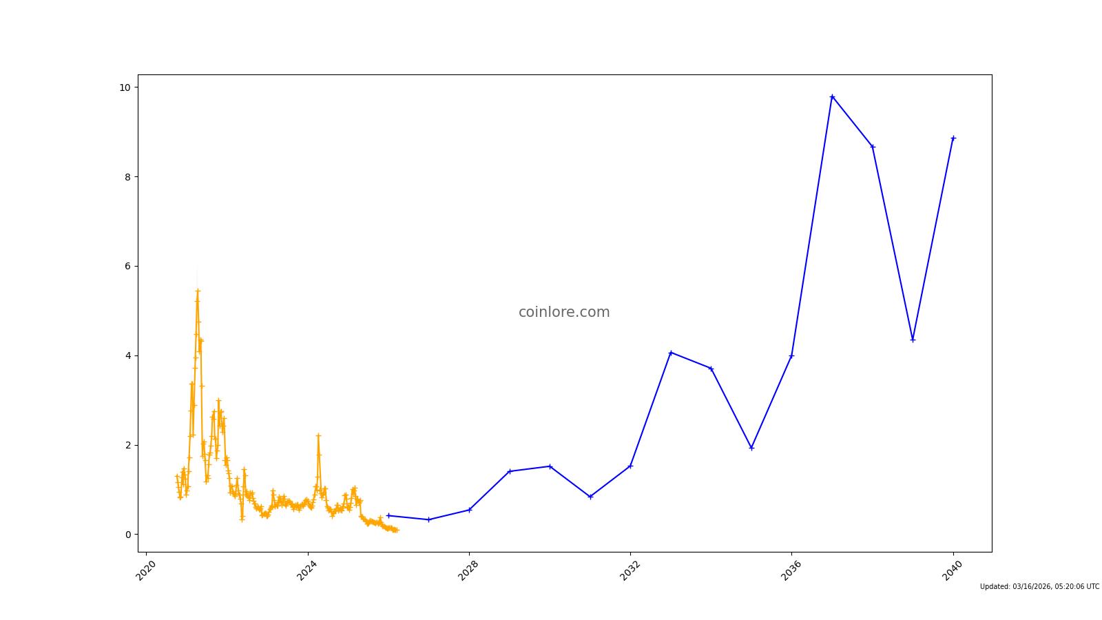 Predicción del precio de Bella Protocol a largo plazo