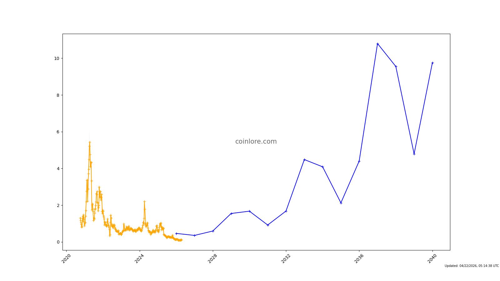 Bella Protocol долгосрочные прогноз курса