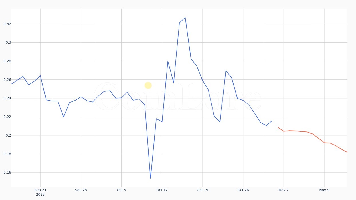 Bella Protocol kısa vadeli fiyat tahmini