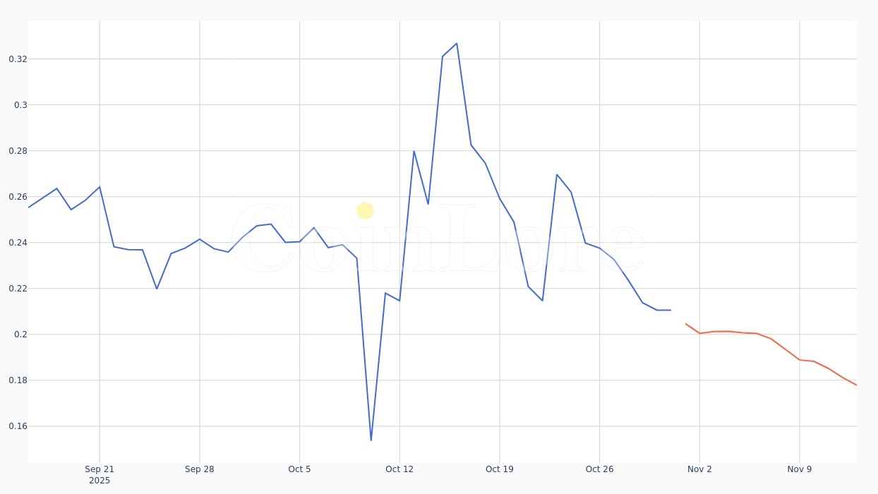 Predicción del precio a corto plazo de Bella Protocol