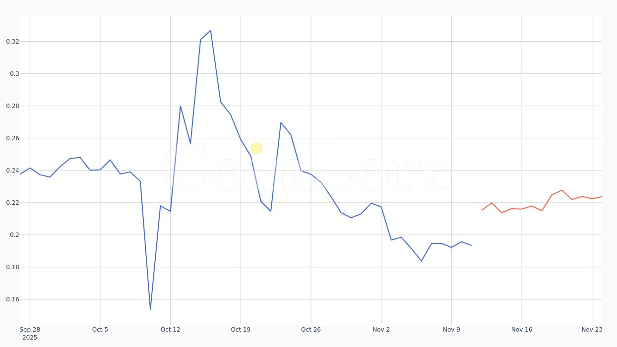 Bella Protocol short-term price prediction