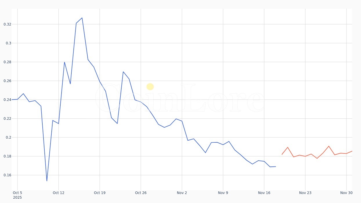 Bella Protocol short-term price prediction