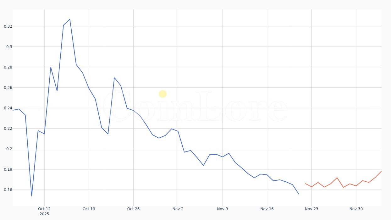 Bella Protocol short-term price prediction