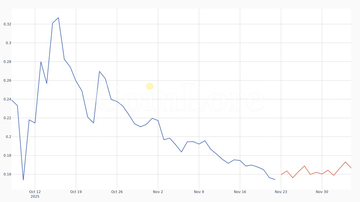 Bella Protocol short-term price prediction