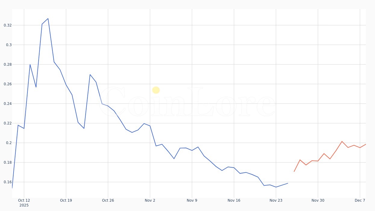 Bella Protocol short-term price prediction