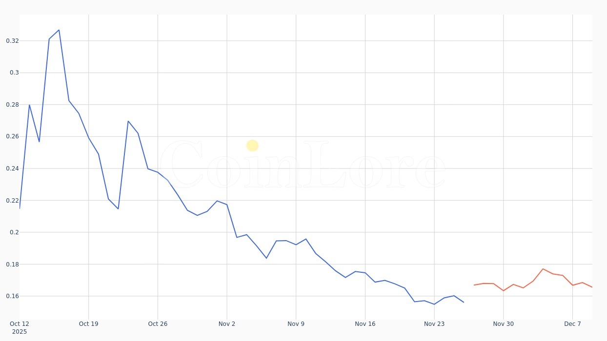 Bella Protocol short-term price prediction