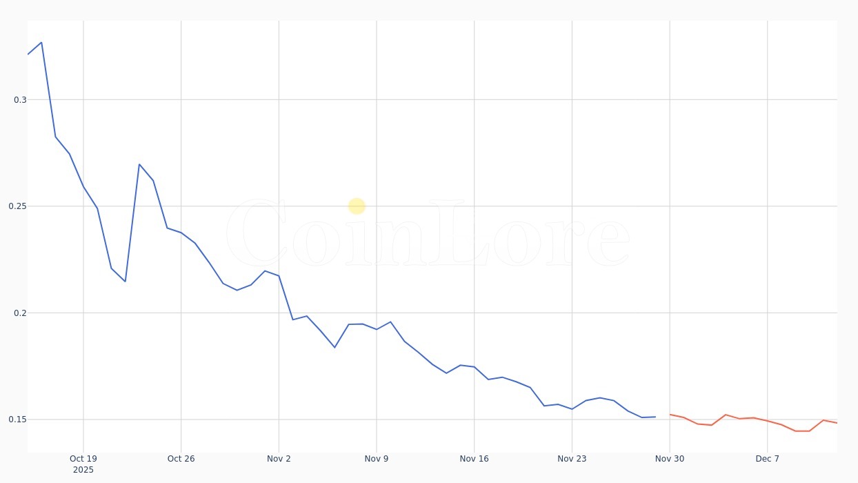 Bella Protocol short-term price prediction