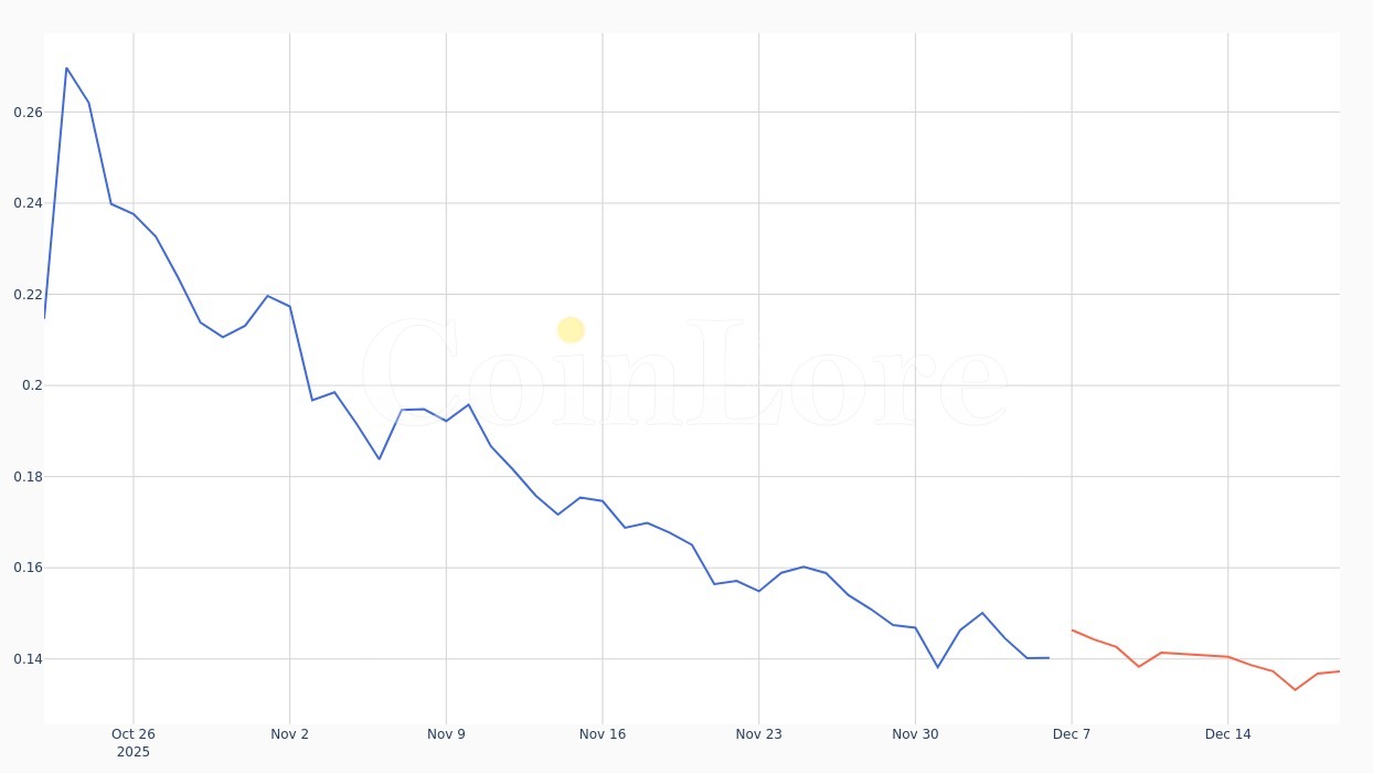 Bella Protocol short-term price prediction