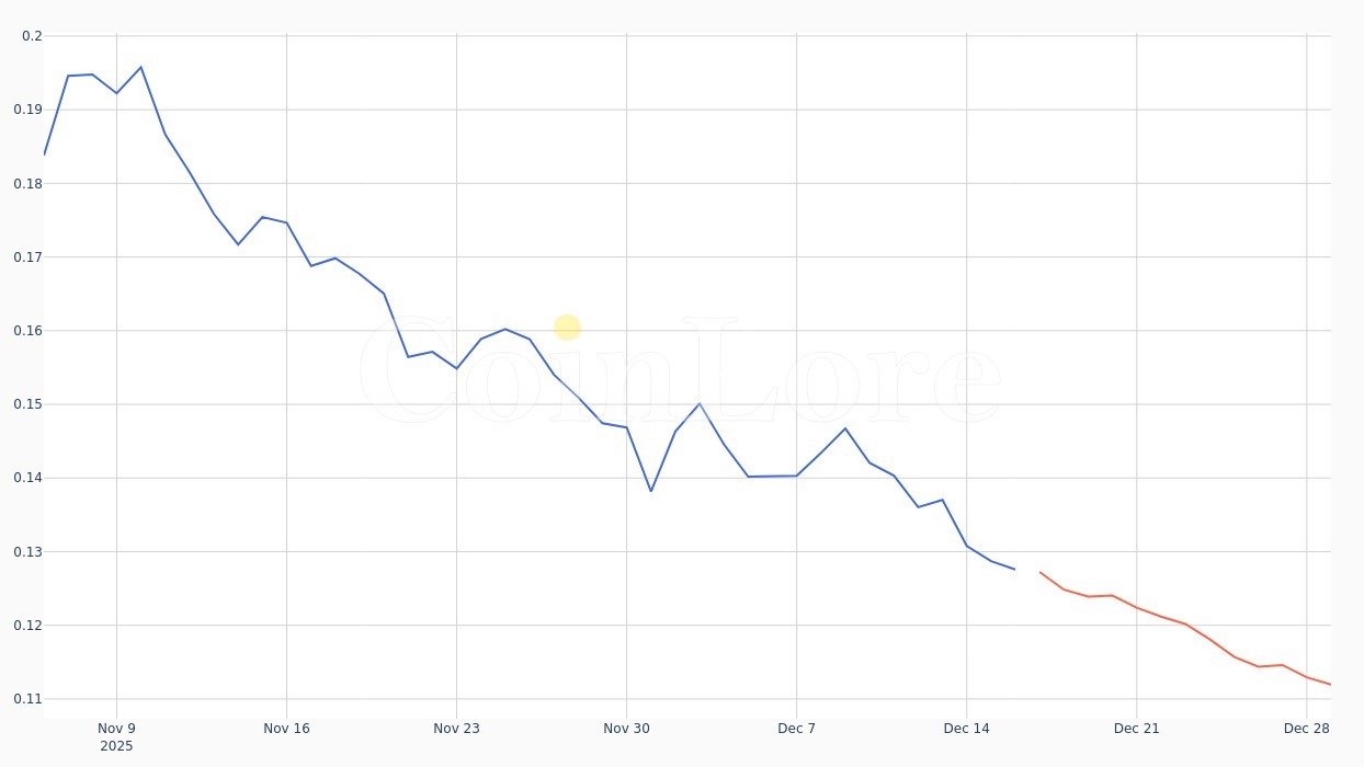 Predicción del precio a corto plazo de Bella Protocol