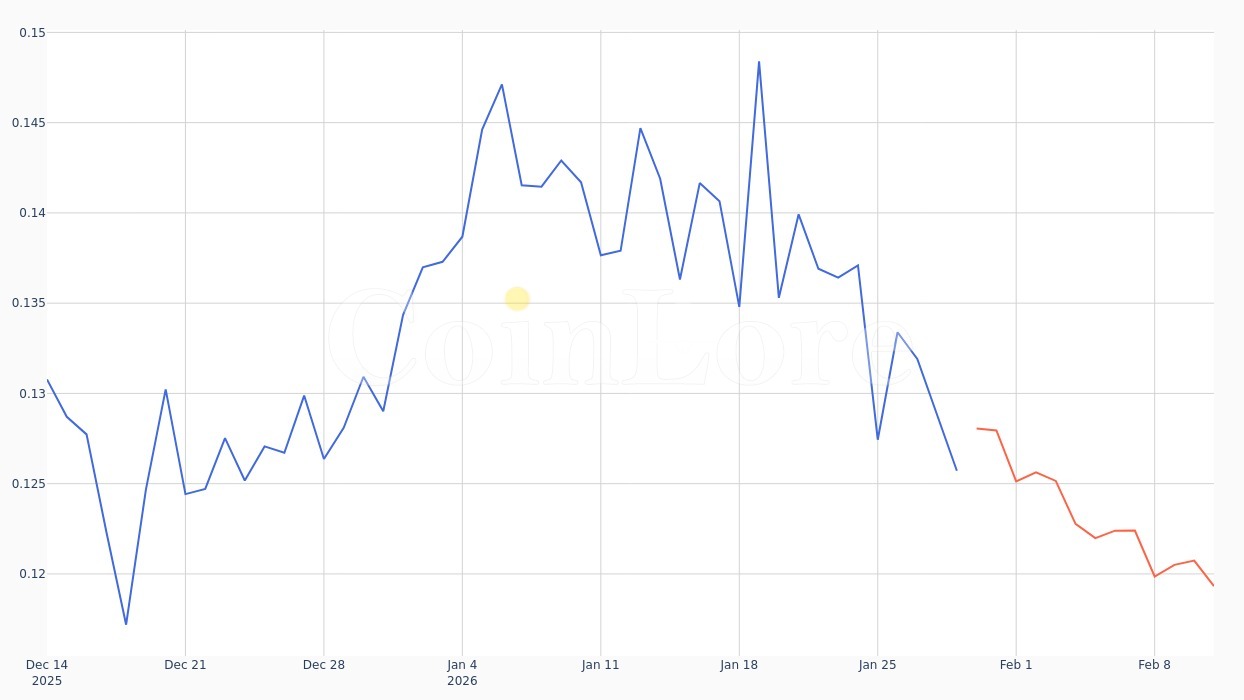 Predicción del precio a corto plazo de Bella Protocol