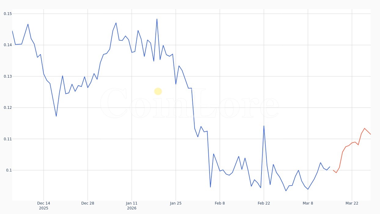 Bella Protocol краткосрочный прогноз курса