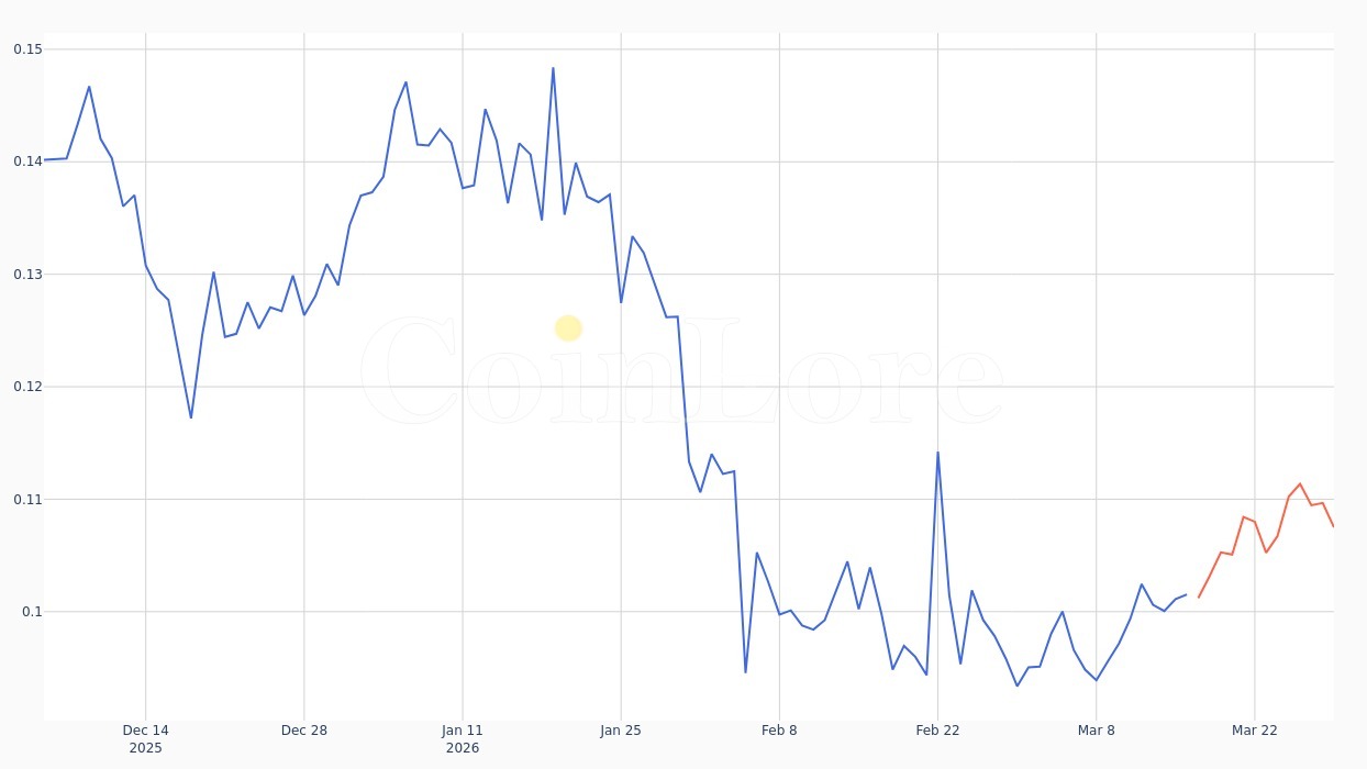 Predicción del precio a corto plazo de Bella Protocol